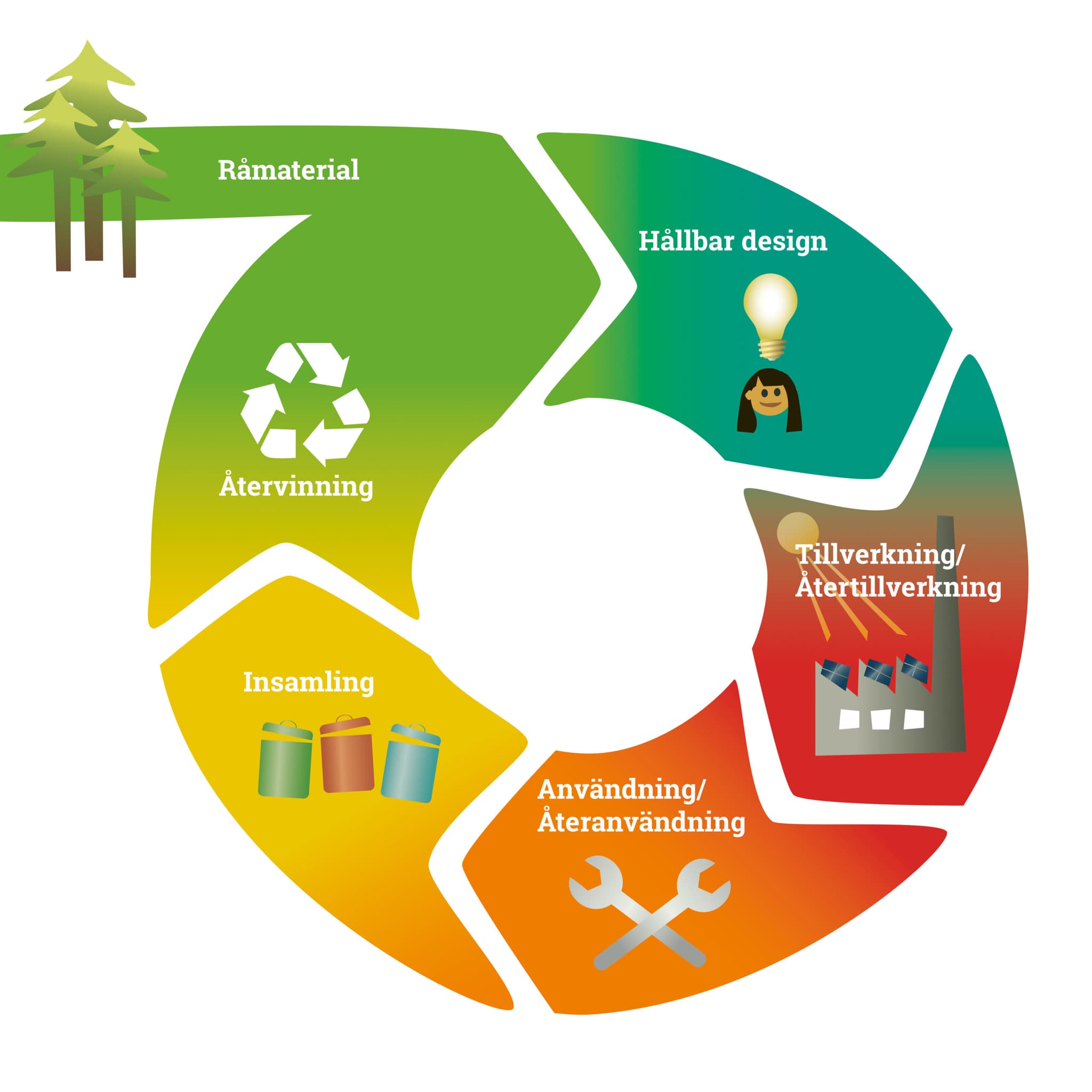 Avfallstrappan - Naturskyddsföreningen