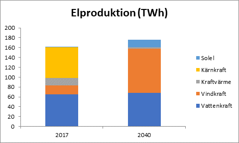 Så ser framtidens elproduktion ut - Naturskyddsföreningen