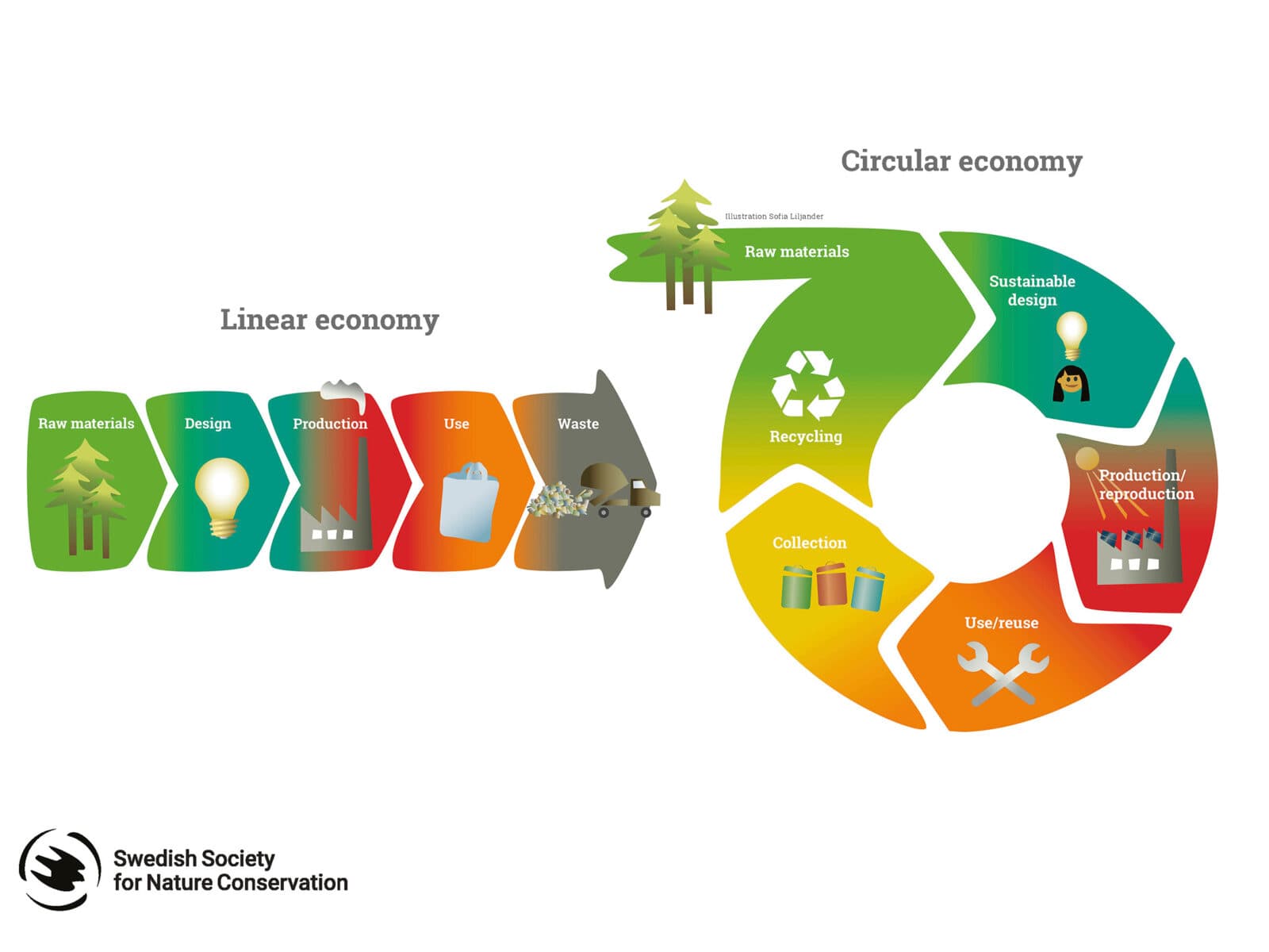 Poster: Circular economy - Naturskyddsföreningen